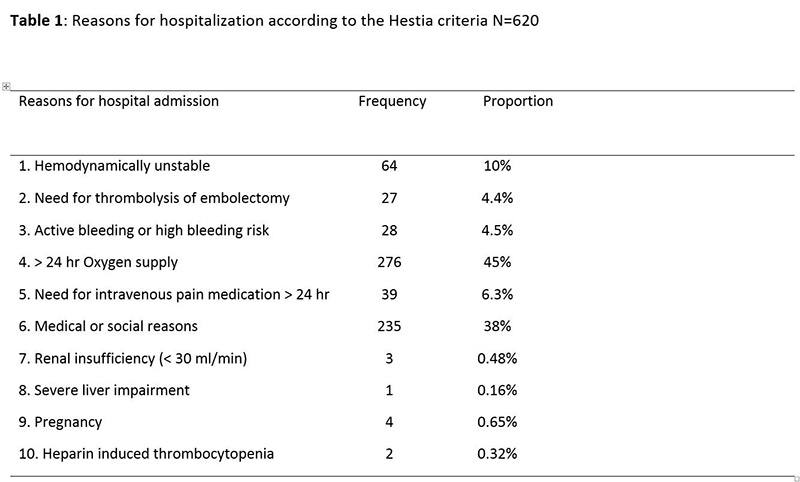 Rationale for clinicians to hospitalize patients with acute.... ISTH ...
