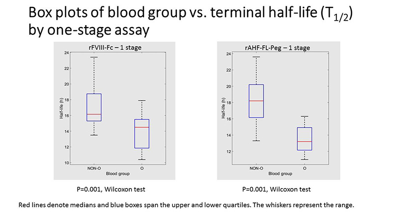 The Comparative Pharmacokinetic (PK) Profiles of Two Extended.... ISTH ...