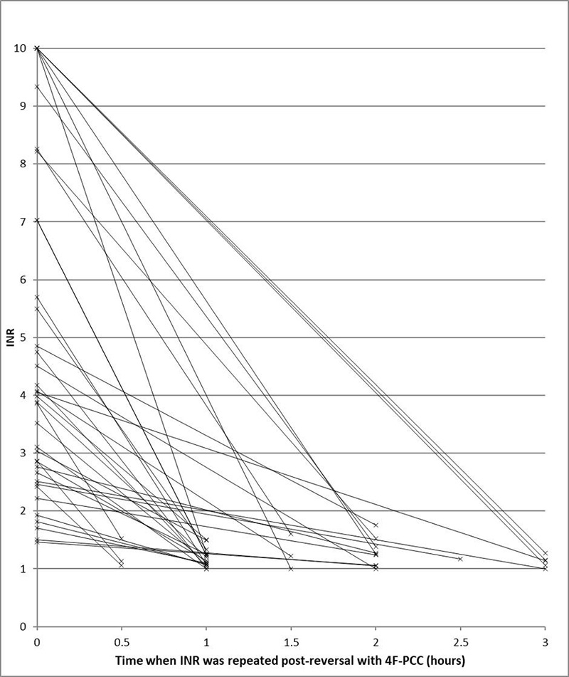 Reversal of warfarin using low dose Prothromplex Total, a 4-factor ...