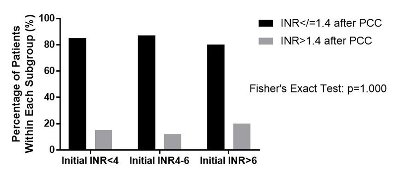 Reversal of warfarin using low dose Prothromplex Total, a 4-factor ...