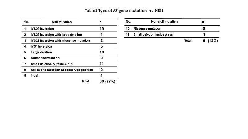 Relationship between F8 gene mutations and inhibitor developments ...