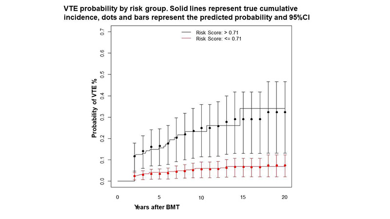 Clinical Risk Prediction Model for Venous Thromboembolism (VTE) in ...