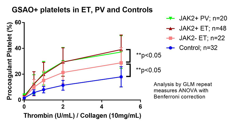 Novel Assay Demonstrates Increased Procoagulant Platelet Response ...