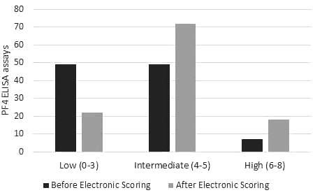 Implementation of electronic 4T score improves platelet factor 4 ...