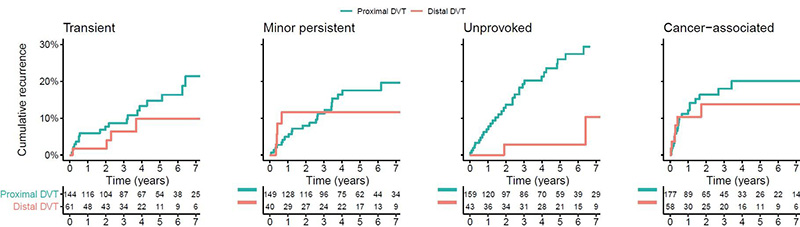 Recurrence Risk after First Symptomatic Distal versus Proximal Deep ...