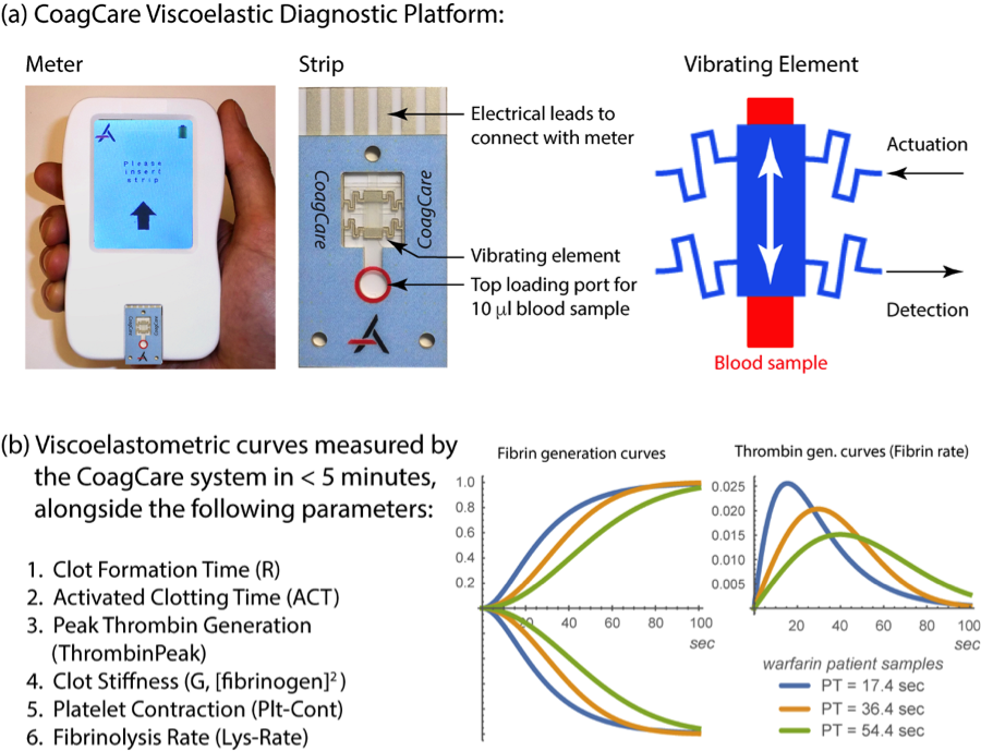 A Novel, Point-of-care (POC), Hand-held Meter & Strip, Viscoelastic ...