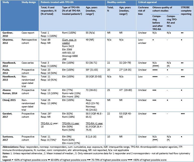 The effect of thrombopoietin-receptor agonists (TPO-RA) on.... ISTH ...