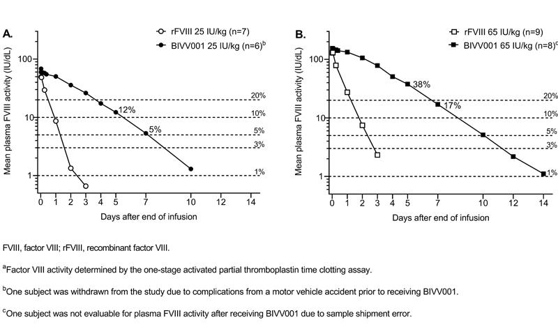 BIVV001: The First Investigational Factor VIII (FVIII) Therapy to ...