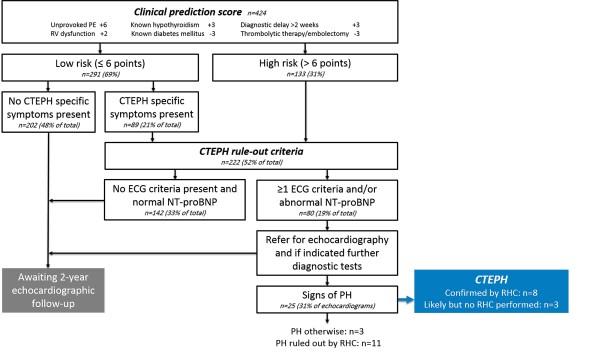 Early Identification of Chronic Thromboembolic Pulmonary.... ISTH ...