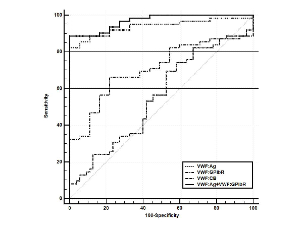 Elevated Von Willebrand Factor Antigen and Activity Levels Are Risk ...