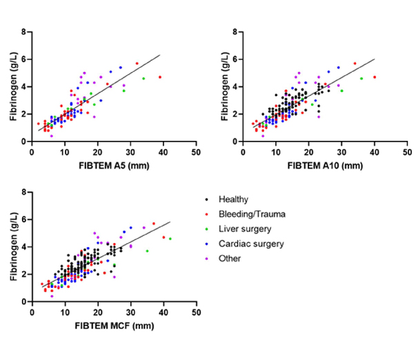 FIBTEM Parameters Correlate Well with the Fibrinogen Concentration ...