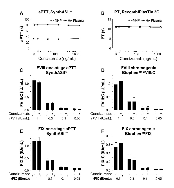Concizumab Does Not Affect Activated Partial Thromboplastin Time ...