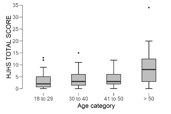 Reference Ranges of HJHS Scores in Healthy Adult Males without.... ISTH ...