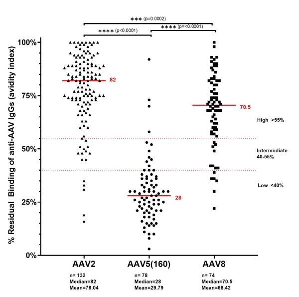 Prevalence and Affinity/Avidity Assessment of Pre-Existing.... ISTH ...