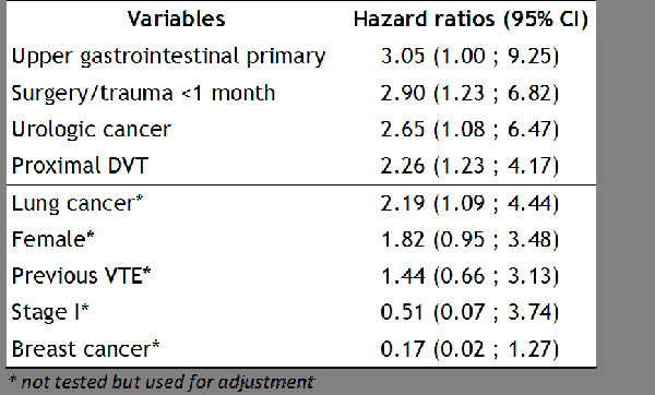 Failure of the Ottawa Score to Predict the Risk of Recurrent Venous ...