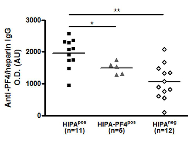 Addition of Exogenous Platelet Factor 4 in the Heparin Induced.... ISTH ...