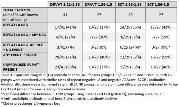 Weakly Positive Lupus Anticoagulants Are also Associated with High ...