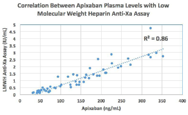 Use of Liquid Low Molecular Weight Heparin Anti-Xa Assay for.... ISTH ...