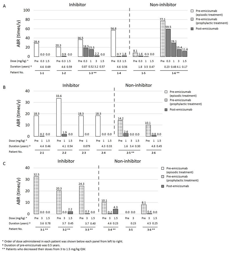 Long-Term Safety and Efficacy of Emicizumab for up to >5 Years in a ...