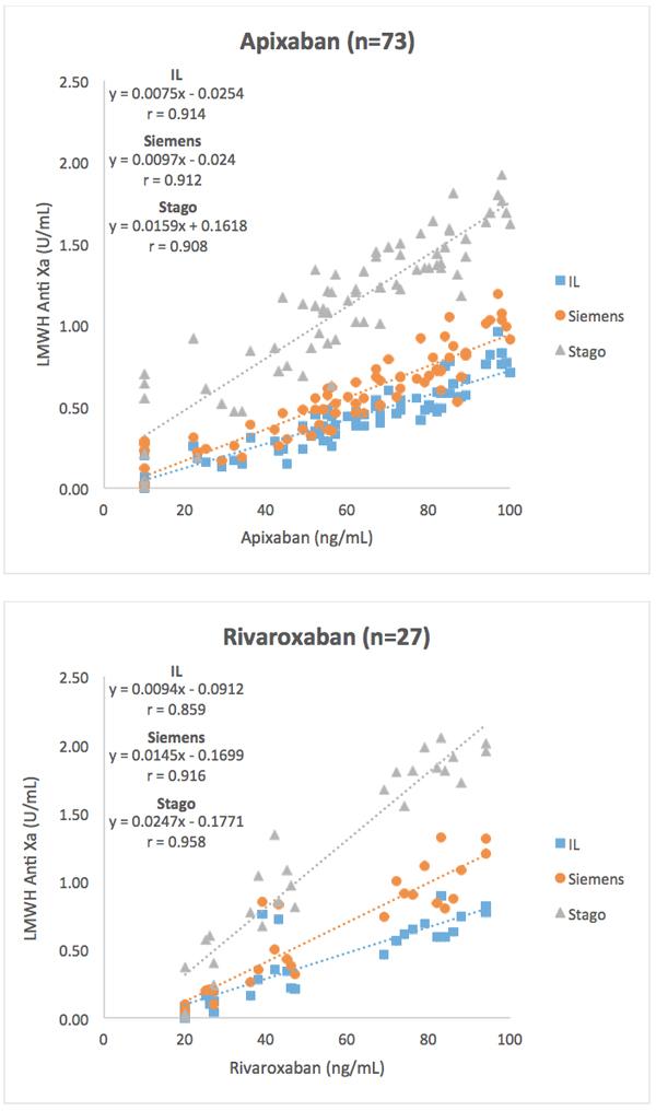 Low Molecular Weight Heparin Calibrated Anti-Xa Assays can Identify ...