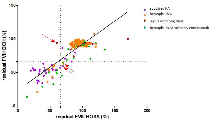 Bethesda Assay for the Detection and Titration of an Anti-VIII.... ISTH ...